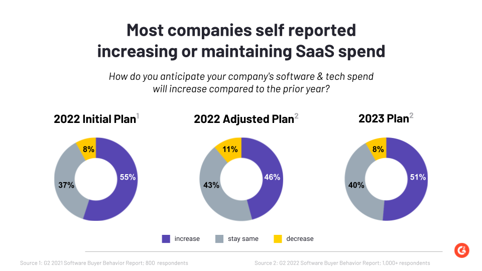 Research on 2022 SaaS Spending, Shadow IT, and SaaS Security Risk